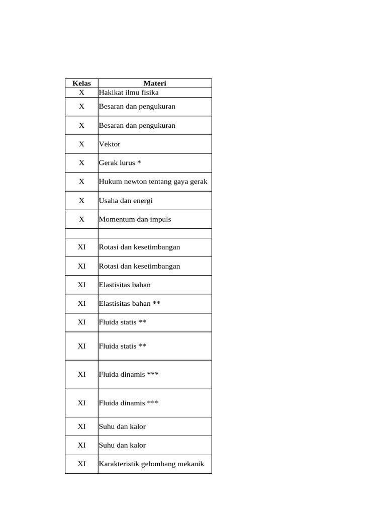 Kisi-Kisi Soal PSAJ Fisika | PDF