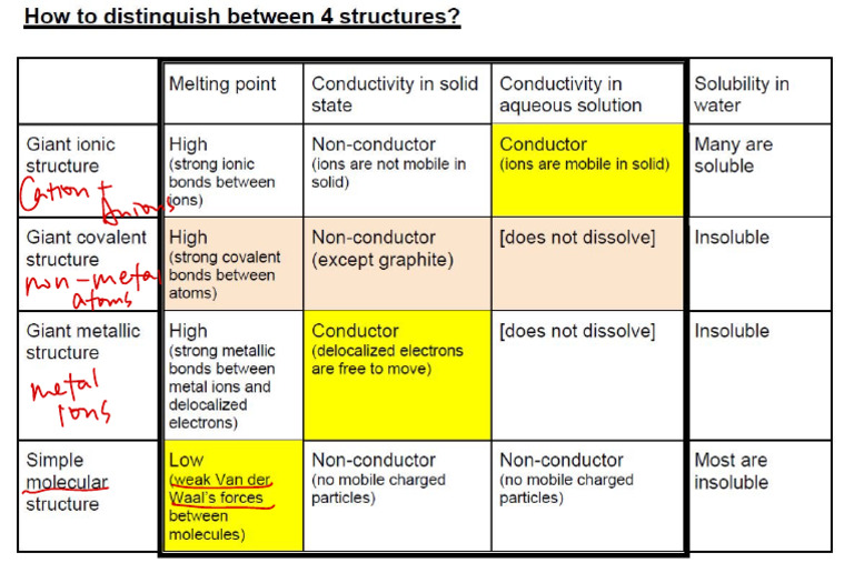Comparison of 4 Structures | PDF