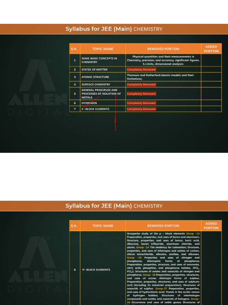 Pages From Chemistry Updated Syllabus | PDF