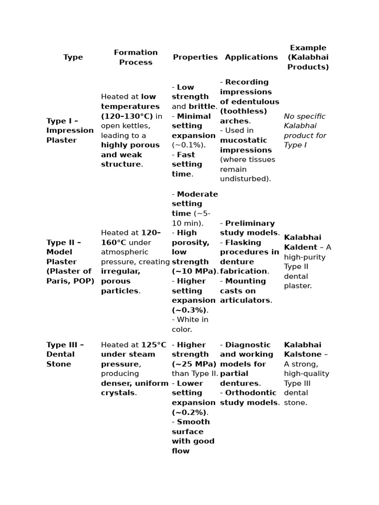 Kaldent Dental Plaster Types and Uses | PDF | Plaster | Porosity