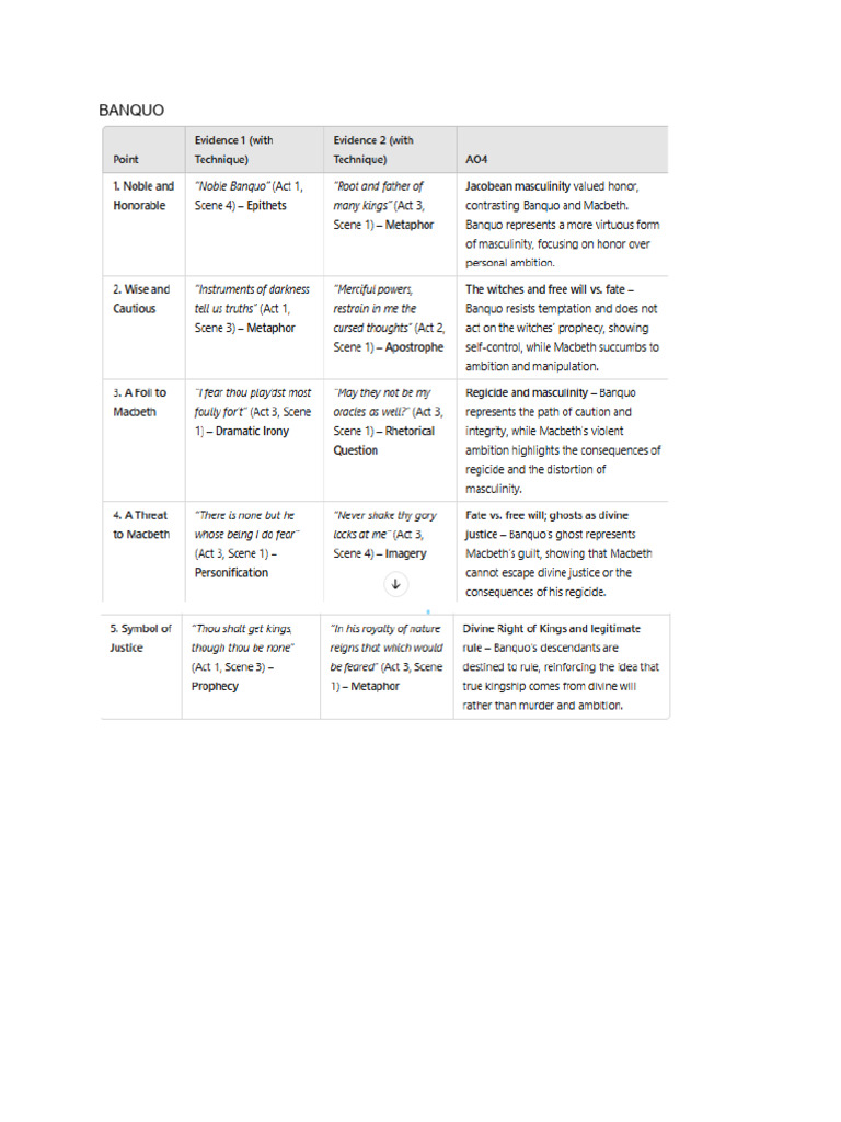 All Macbeth Characters (1) Points For All Characters | PDF