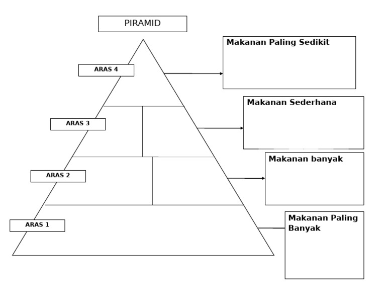 Piramid Makanan | PDF