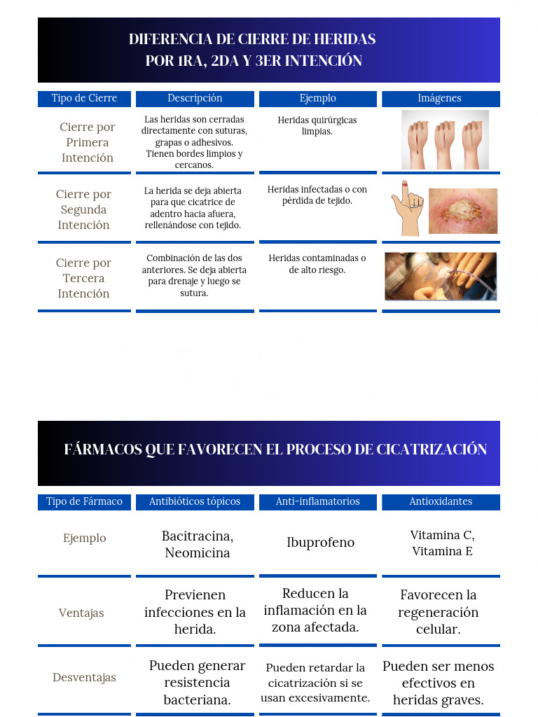 Ciuadros Ciru 2 | PDF | Cicatrización de la herida | Inflamación
