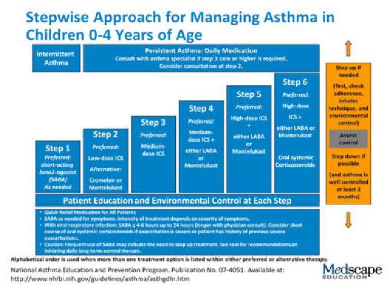 Asma - Steps Trat - May 11 | PDF