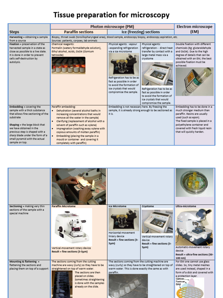 Tissue preparation for microscopy 2 | PDF | Staining | Fixation (Histology)