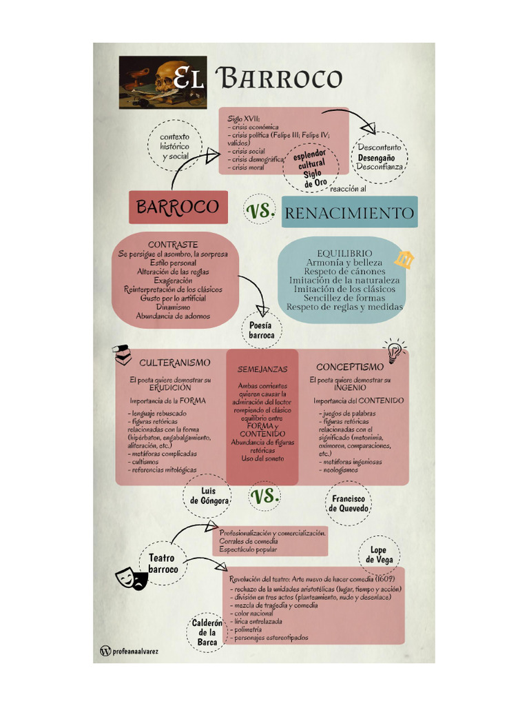 Culteranismo y Conceptismo Desde Lo Barroco. | PDF | Barroco