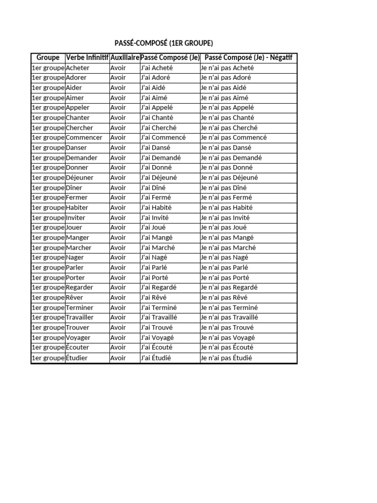 Verbos 1er Groupe Passe Compose Negatif | PDF