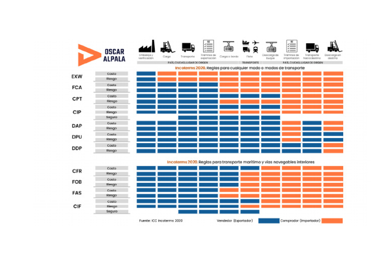 Incoterms 2020 | PDF