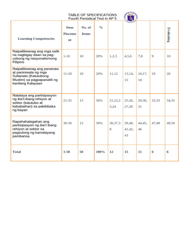 Item Placeme NT No. of Items % | PDF