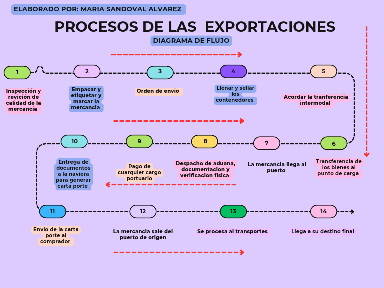 Diagrama de Flujo - Procesos de Exportacion | PDF