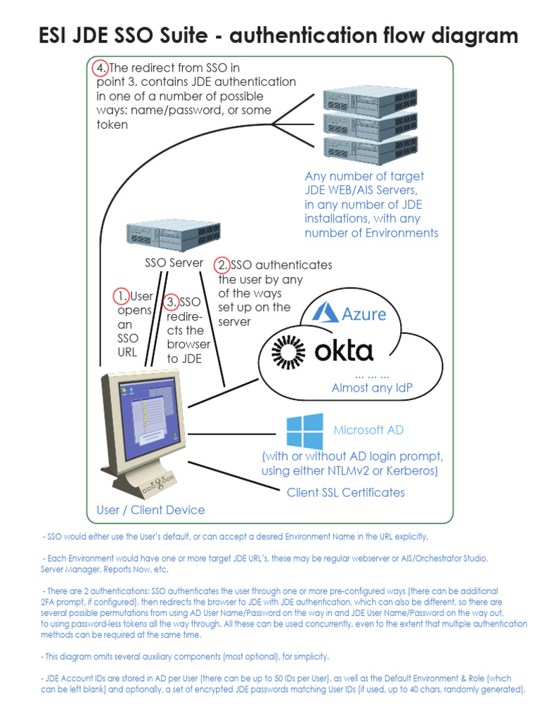 SSO Authentication Diagram | PDF | Cyberspace | Security Technology
