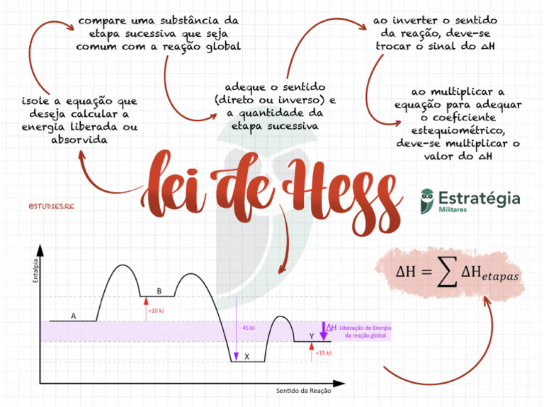 Mapa Mental_ Lei de Hess - Química | PDF
