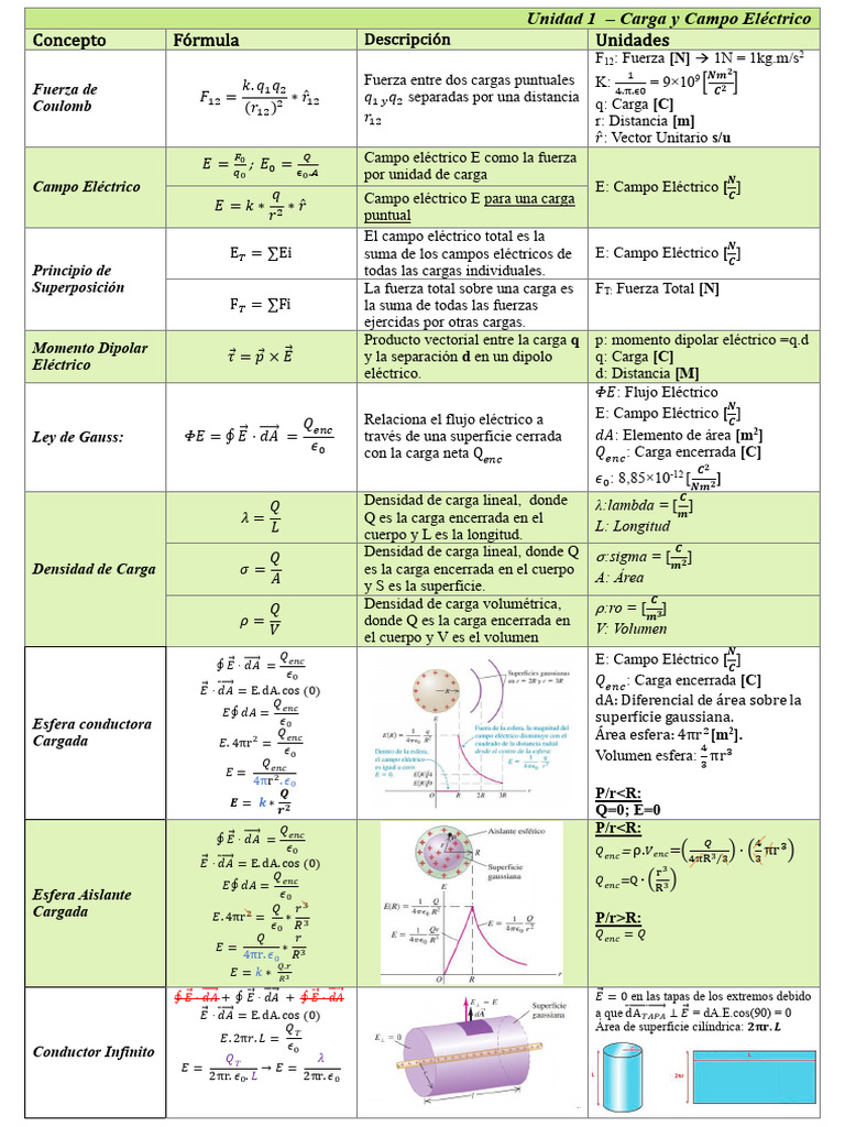 Formulas Parcial 1 | PDF | Carga eléctrica | Campo eléctrico