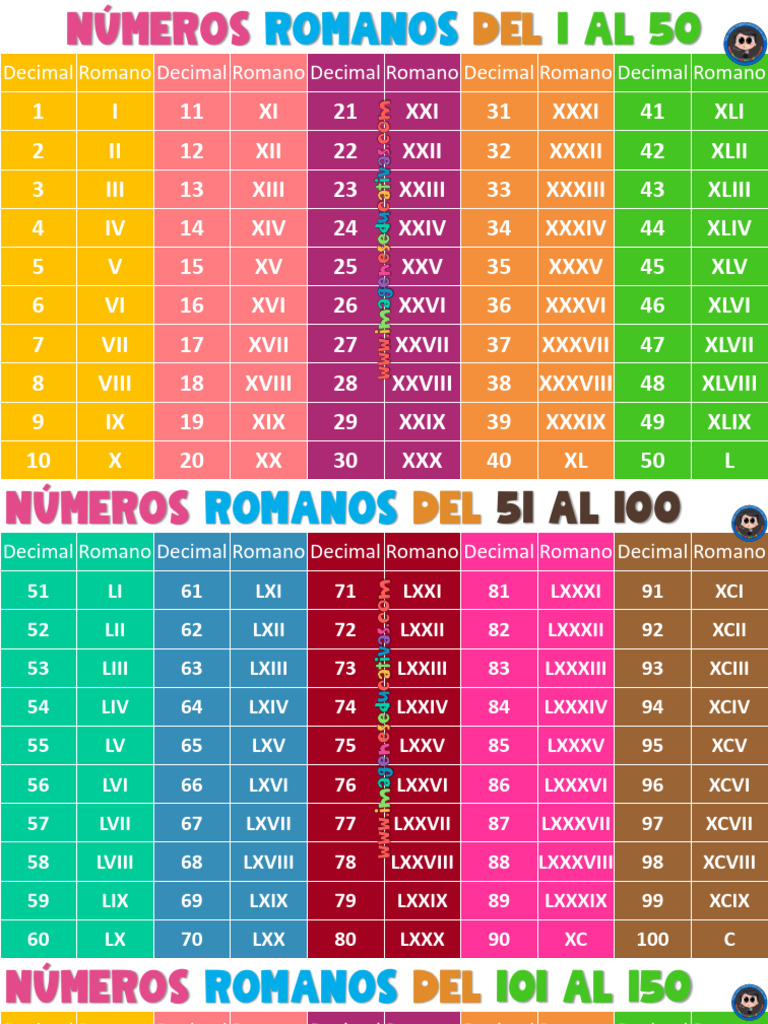 Numeros Romanos 1 Al 500 Apoyos Visuales PDF | PDF | Mandamientos