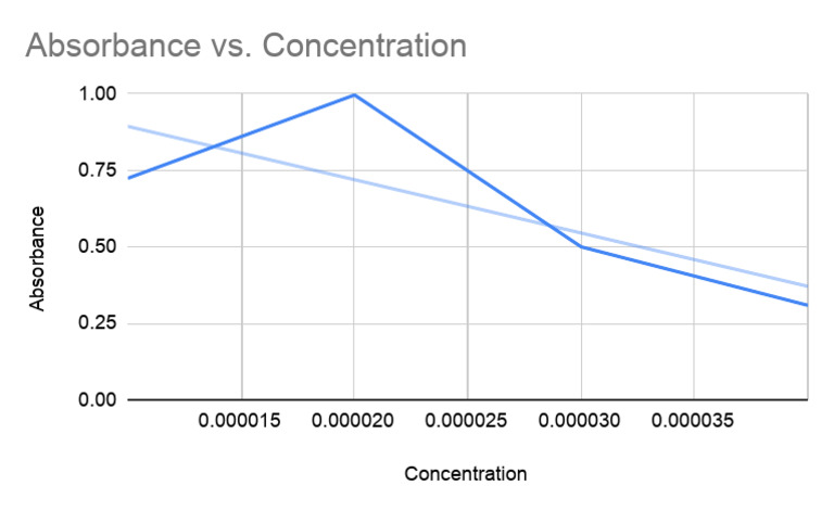 Absorbance vs. Concentration | PDF