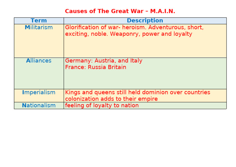 Causes of The Great War: M.A.I.N. Factors | PDF