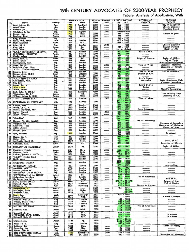 19th Century 2300-Year Prophecy Advocates | PDF