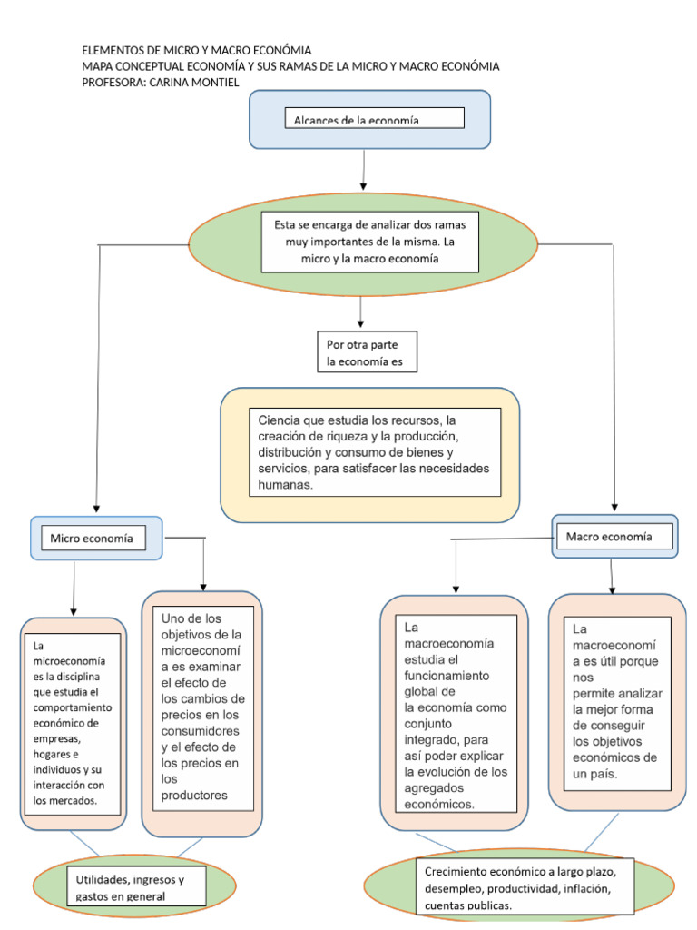 Mapa Conceptual Fe Micro y Macro Económia | PDF