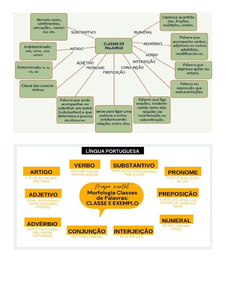 Classes de Palavras - Resumo | PDF