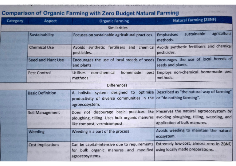 Organic Farming Vs ZBNF | PDF