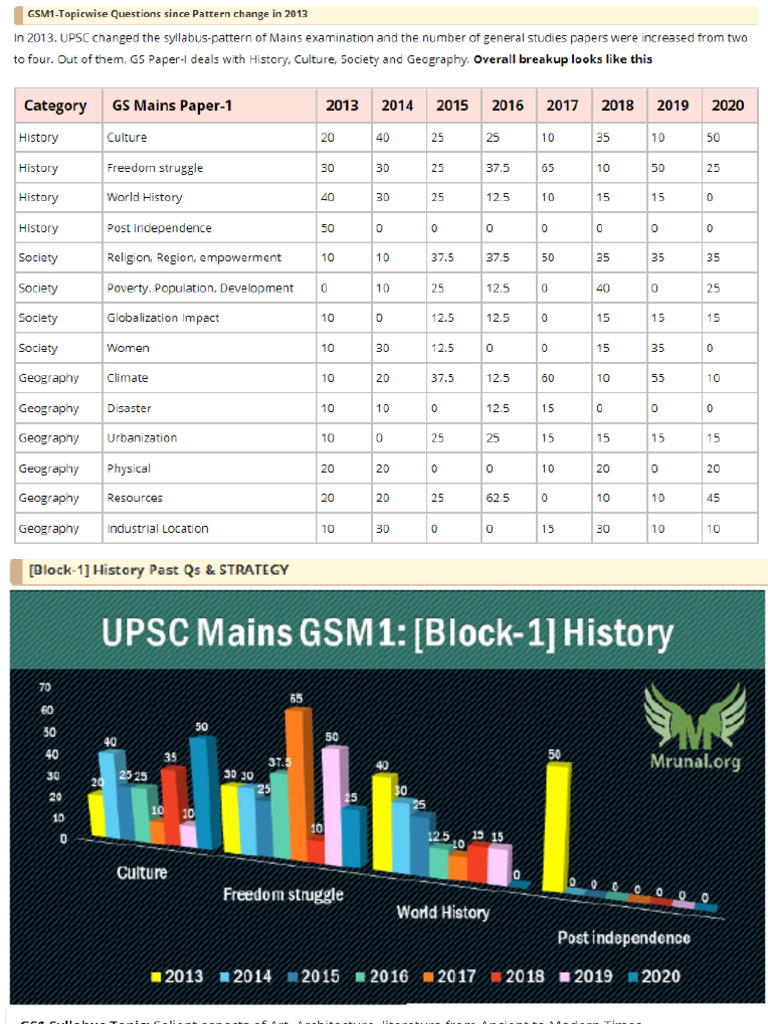 GS1 Topic Wise Mains Question | PDF