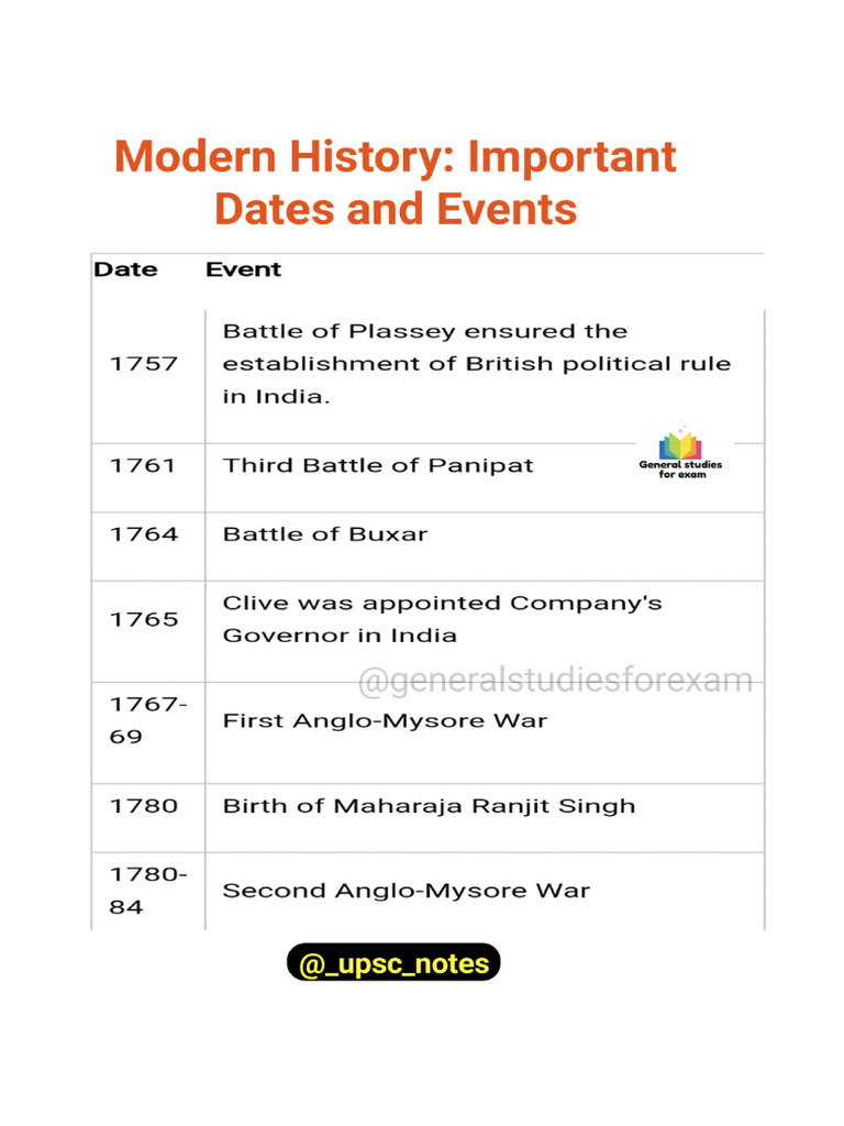 Modern History Timeline | PDF