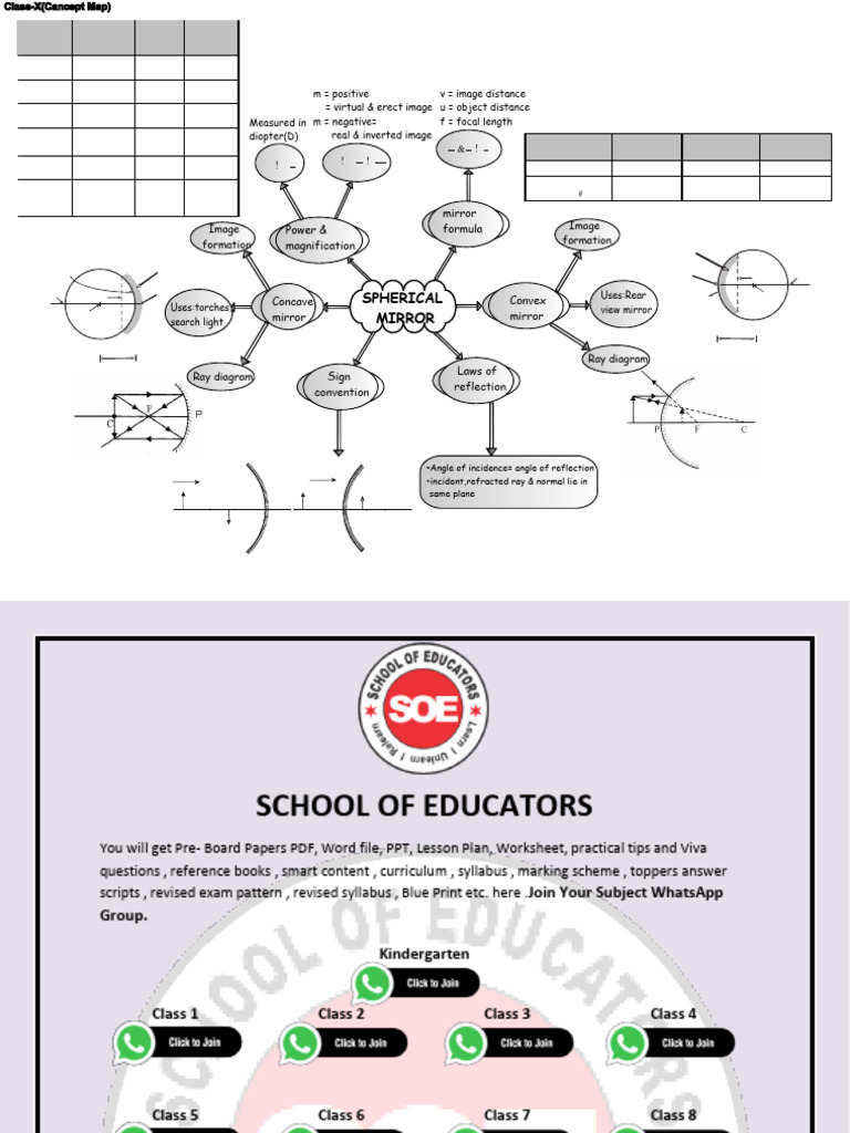 Class 10 Science Concept Maps Sphercial Mirror | PDF | Optics | Light