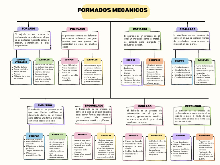 Mapa Conceptual - Formados - Mecanicos | PDF | Extrusión | Forjar