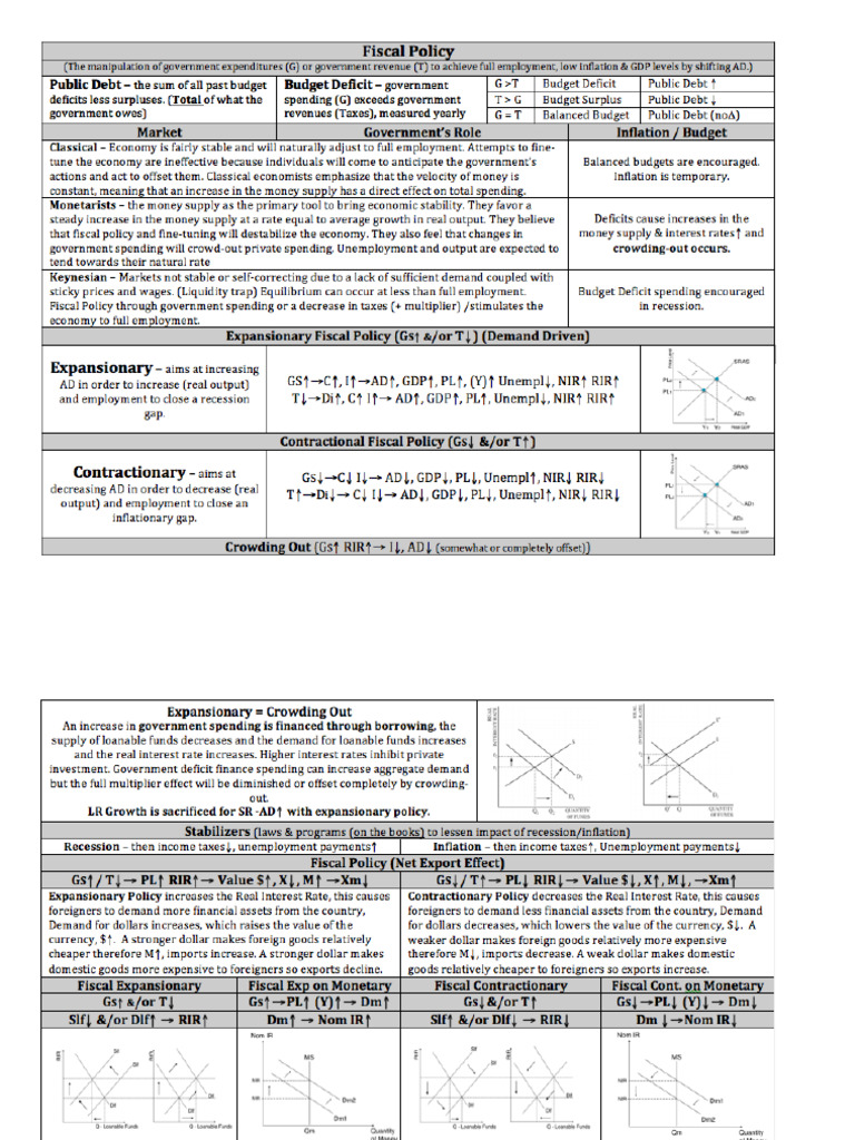 Fiscal Policy Cheat Sheet | PDF