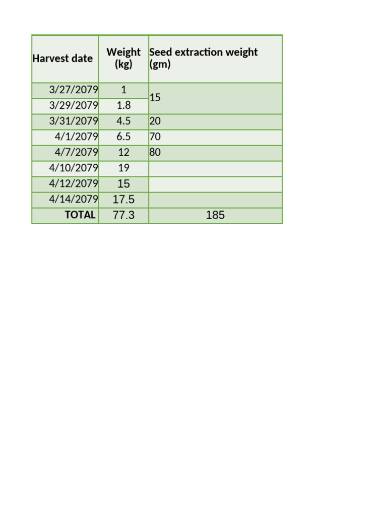 Seed Extraction Data Summary | PDF