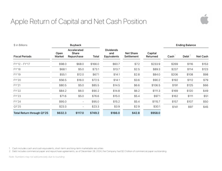 Apple Capital Return Overview Q1 FY23 | PDF | Share Repurchase | Market ...