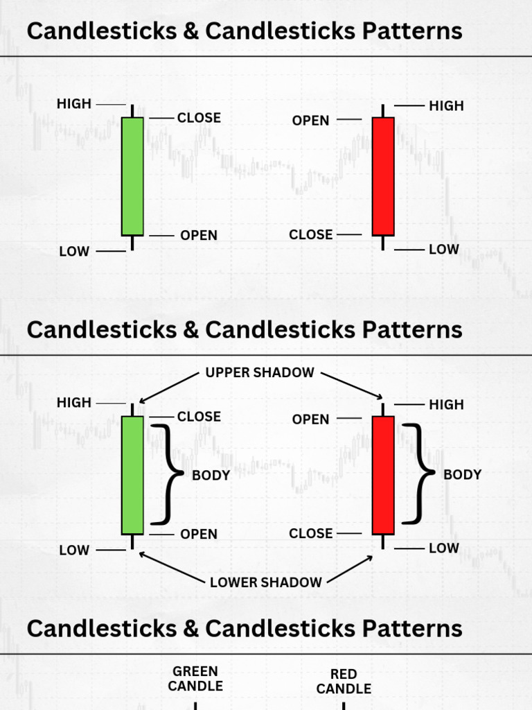 Candlesticks & Candlesticks Patterns | PDF | Market Trend | Market ...