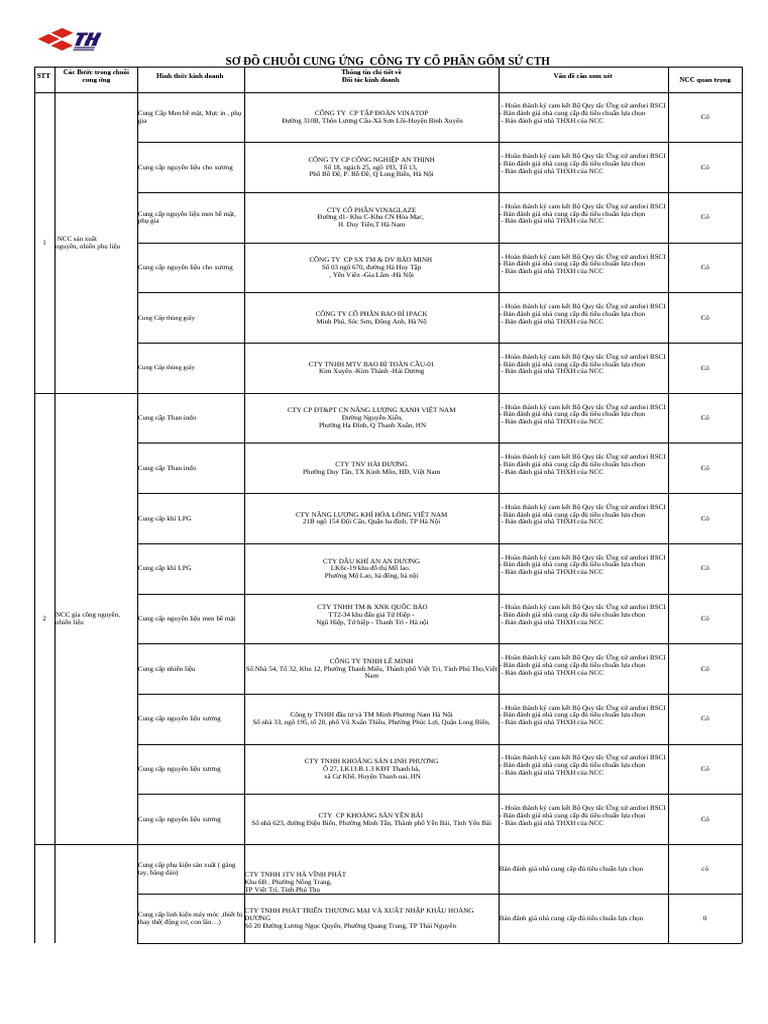 BM02.02 Sơ Đ Chu I Cung NG | PDF