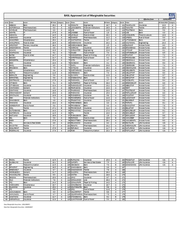Marginable Share List - 13.02.2025 | PDF | Financial Services ...