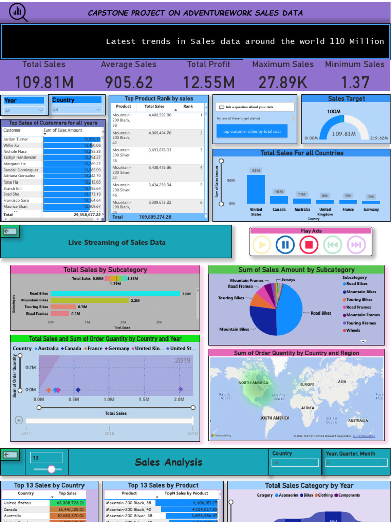 Sales Trends Analysis for TomTom | PDF | Data