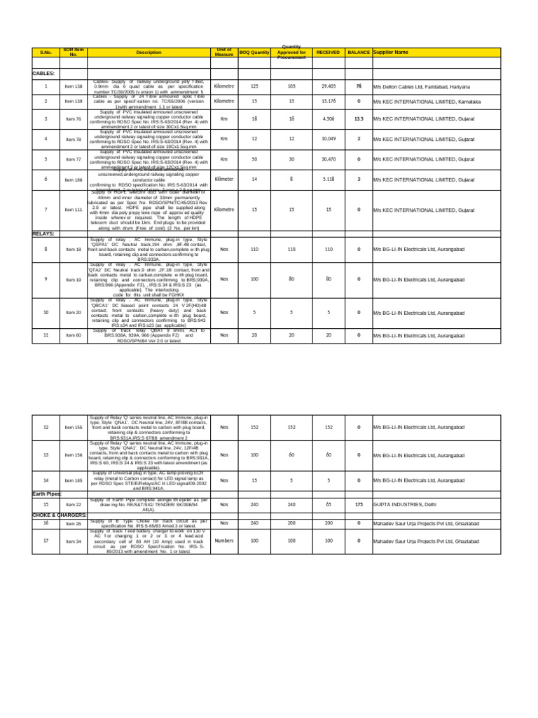 Material Status | PDF | Relay | Electrical Engineering