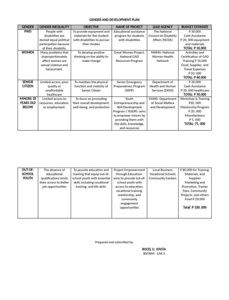 Gender and Development Plan Format | PDF | Disability | Gender And ...