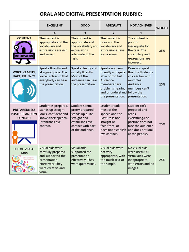 ORAL AND DIGITAL PRESENTATION RUBRIC_.docx | PDF | Psycholinguistics | Human Communication