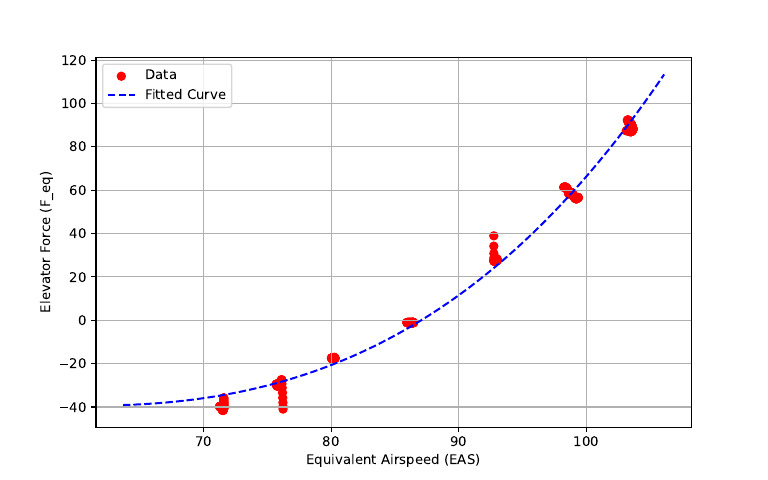 Elevator Force Vs EAS | PDF