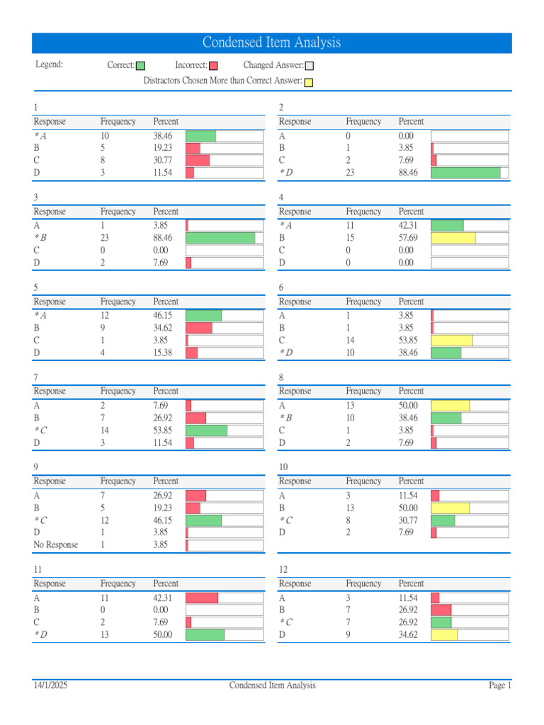 GP1_Condensed Item Analysis | PDF