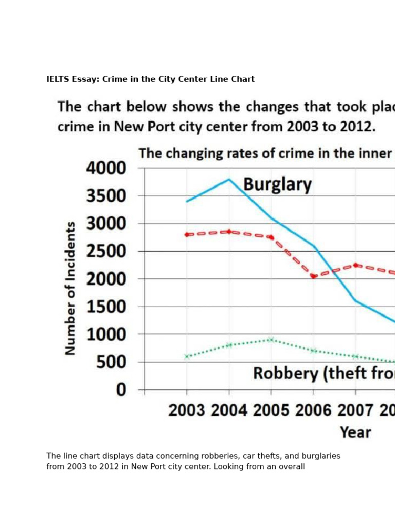 IELTS Essay Crime in the City Center Line Chart | PDF | Robbery | Burglary