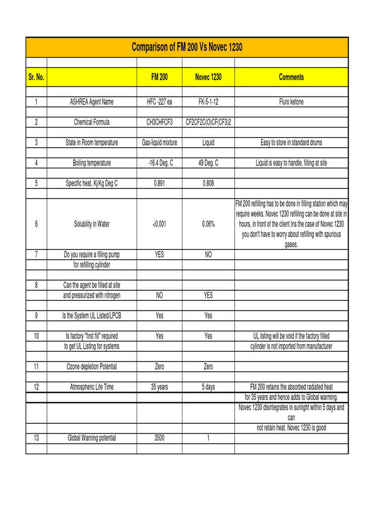 Comparison Novec 1230 Vs FM 200 | PDF | Physical Chemistry | Chemistry