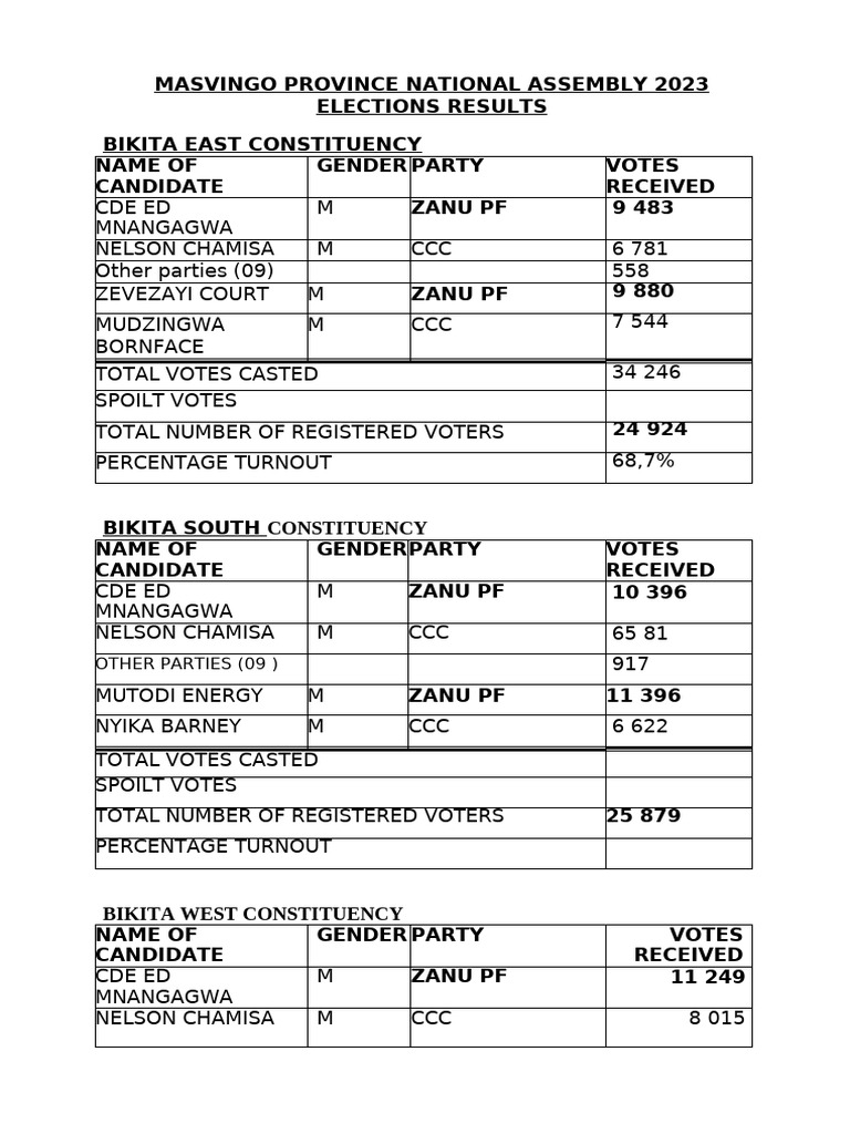 Masvingo 2023 Election Results Summary | PDF | Voter Turnout | Democracy