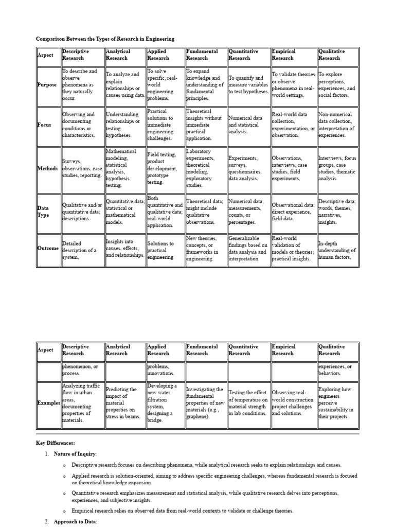 Types of Engineering Research Explained | PDF | Quantitative Research ...
