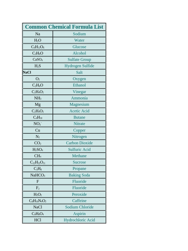 Common Chemistry Formulas | PDF