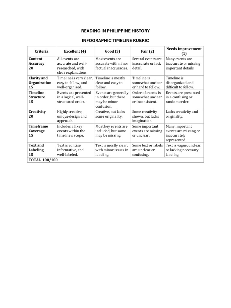 Rubric in Infographic Timeline | PDF
