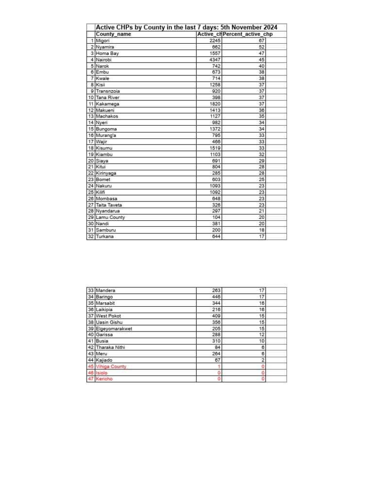 Active CHPs by County (Nov 5, 2024) | PDF | Kenya