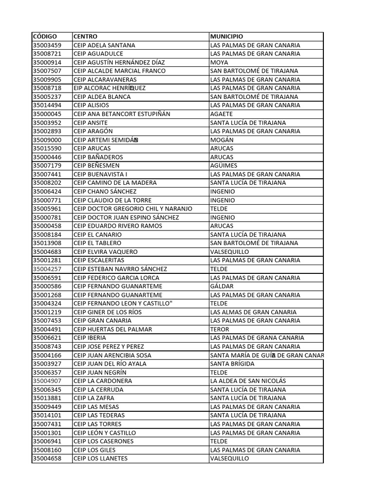 LISTADO CENTROS PRÁCTICUM I GRAN CANARIA | PDF | Españoles | Islas Canarias