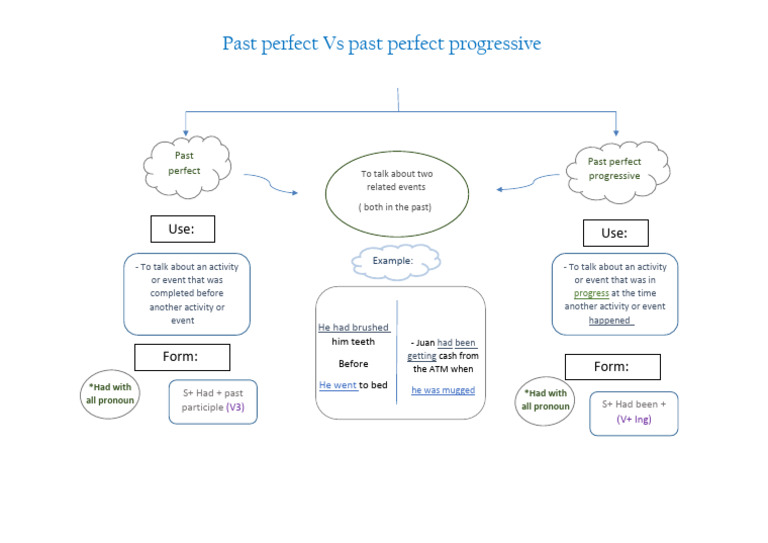 Grammar-Past Perfect vs Past Perfect Progressive (1) | PDF