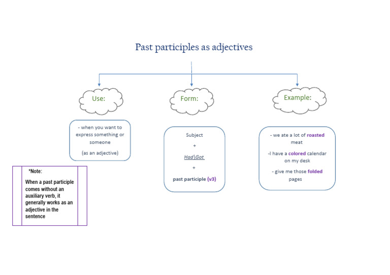 Grammar-Past Participles As Adjectives | PDF